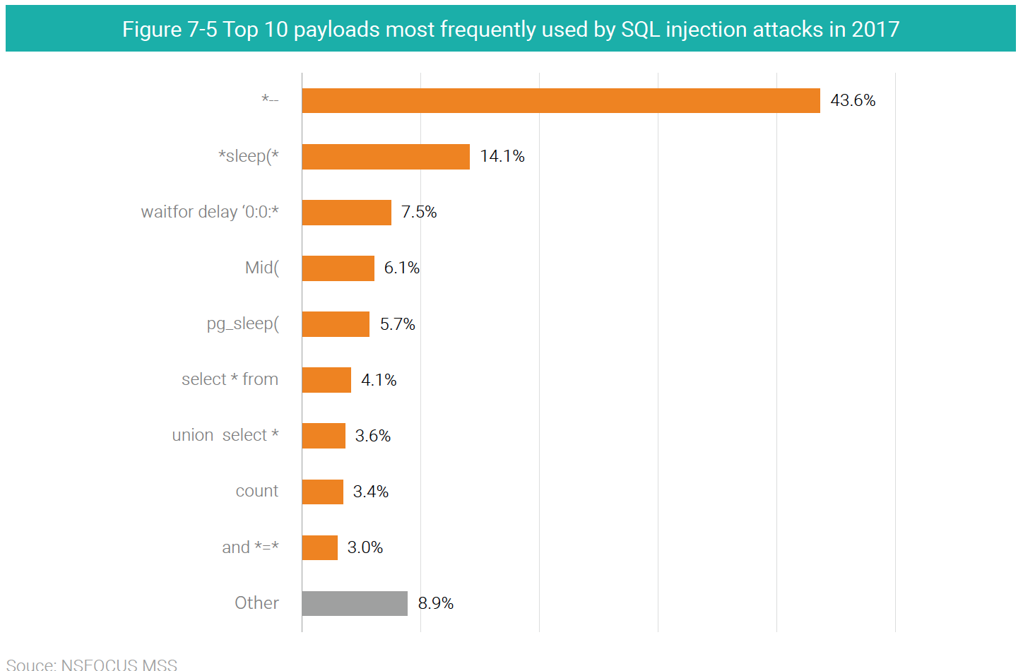 2017 DDoS and Web Application Attack Landscape - NSFOCUS, Inc., a ...