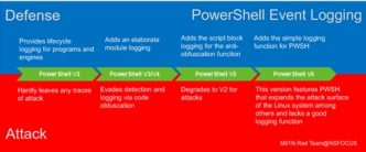 Attack and Defense Around PowerShell Event Logging - NSFOCUS, Inc., a ...