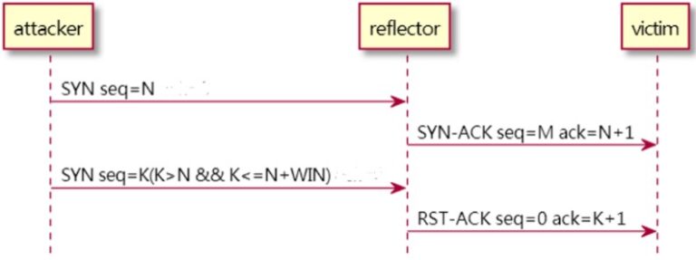Principles and Characteristics of TCP Reflection Attacks - NSFOCUS, Inc ...