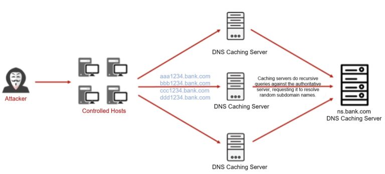 Recommendations on Protection Against Random Subdomain Attacks ...