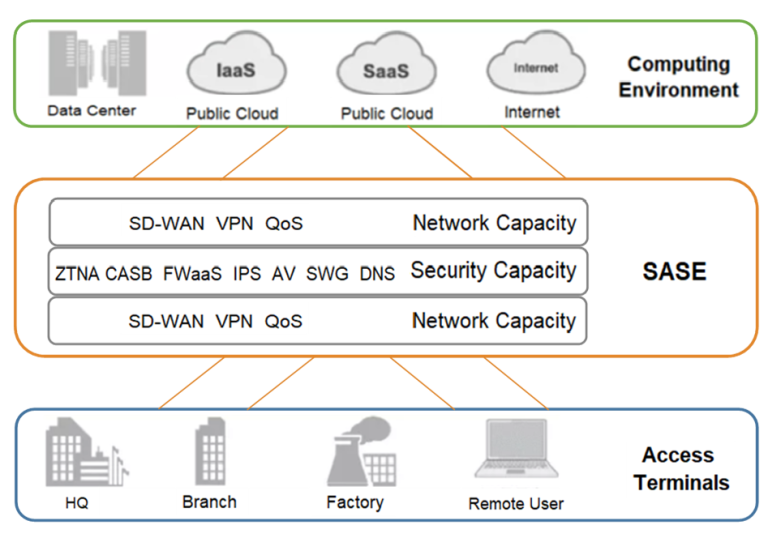 SASE: The Relationship Between SD-WAN and SASE - NSFOCUS, Inc., a global network and cyber ...