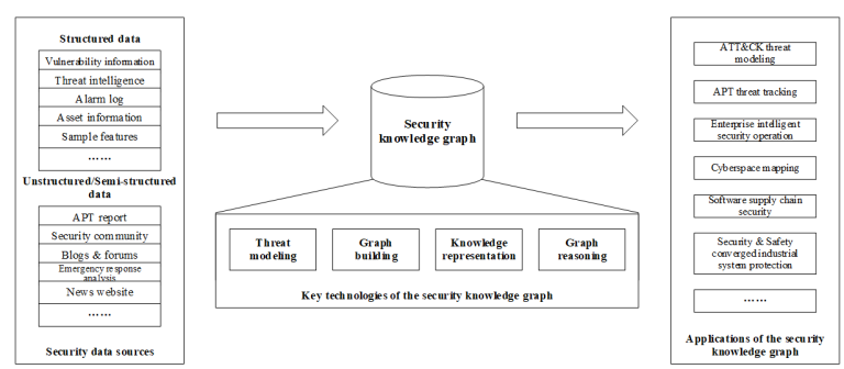 Technologies and Applications of the Security Knowledge Graph - Employ ...
