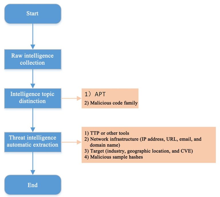 Security Knowledge Graph | Build an APT Group Graph to Avoid the ...