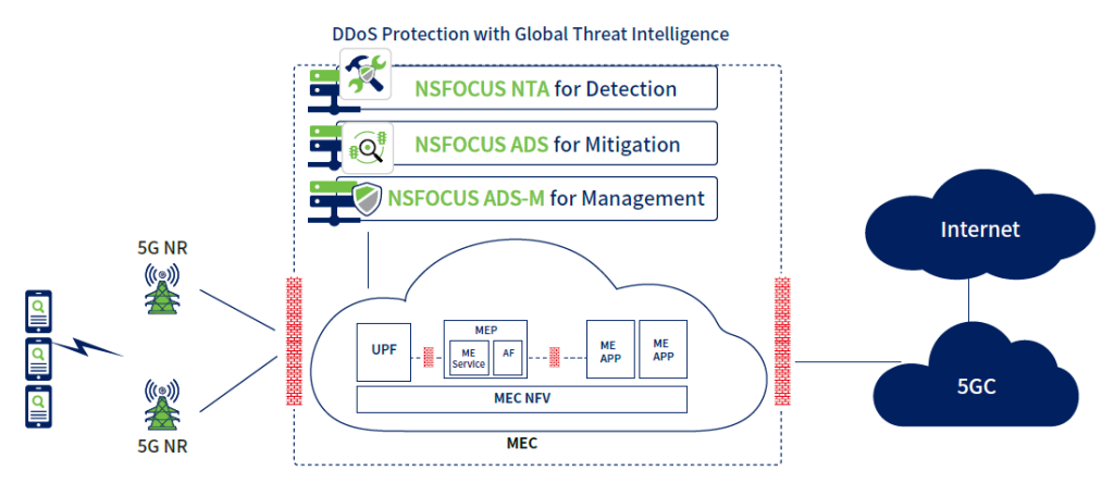 5g solution - NSFOCUS, Inc., a global network and cyber security leader ...