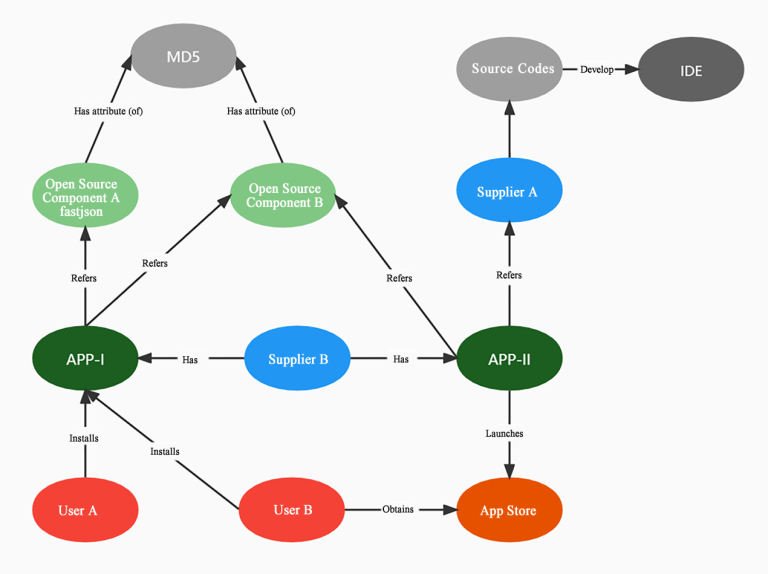 Security Knowledge Graph | Drawing Knowledge Graph of Software Supply ...