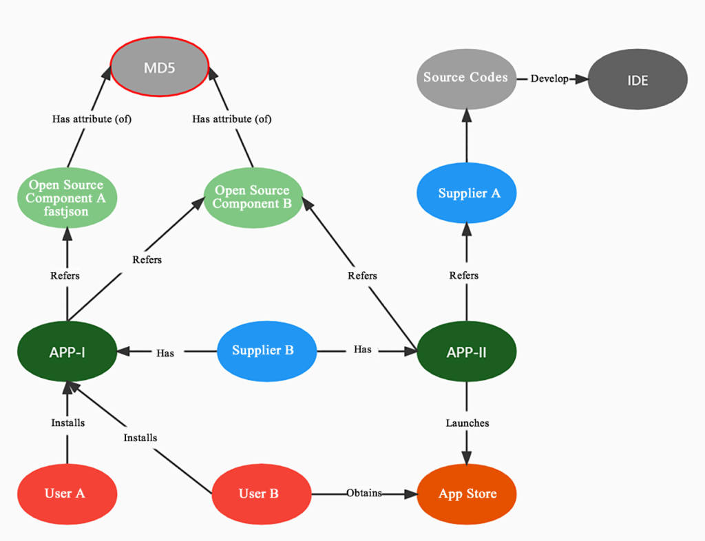 Security Knowledge Graph | Drawing Knowledge Graph of Software Supply Chain and Strengthening ...