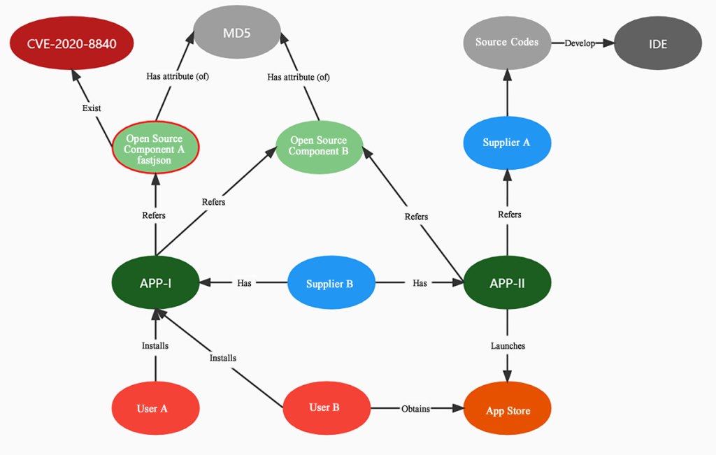 Security Knowledge Graph | Drawing Knowledge Graph of Software Supply ...