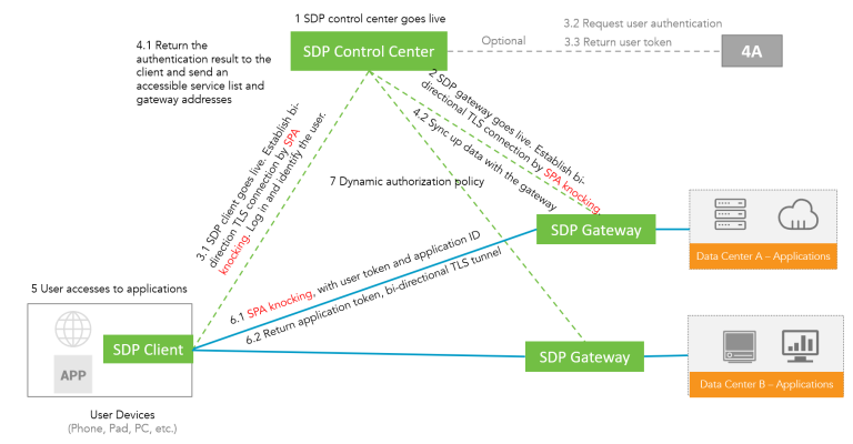 SDP-Access-Flow - NSFOCUS, Inc., a global network and cyber security ...
