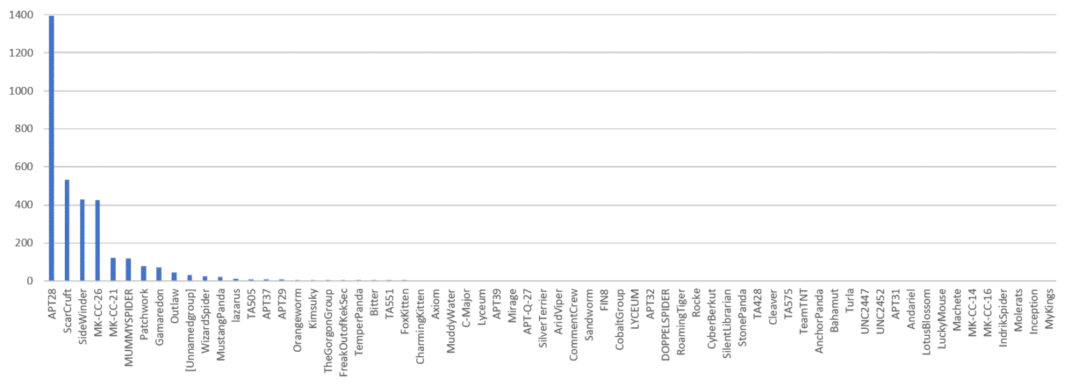 Number-of-hosts-affected-by-APT-groups-from-December-5-through-December ...