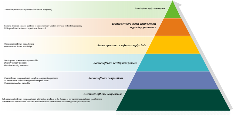 Relationship Between Security Concept and Security Assessment for ...