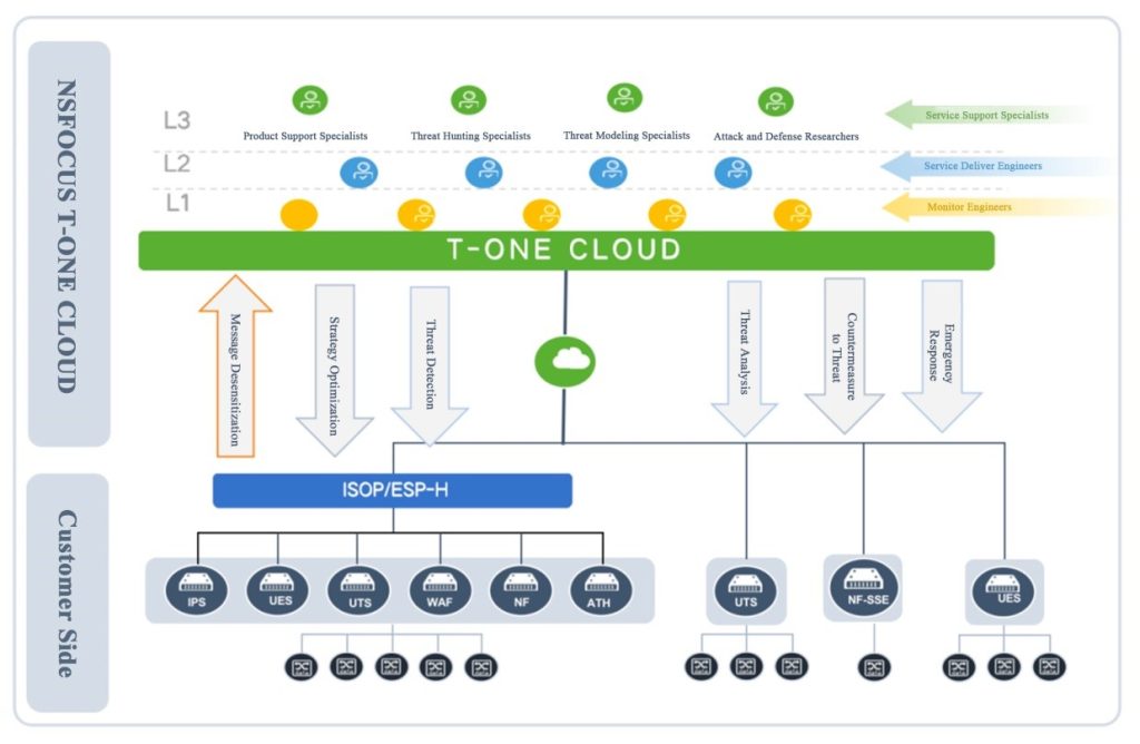 NSFOCUS-selected-in-Gartner-Market-Guide™-for-Managed-Detection-and ...