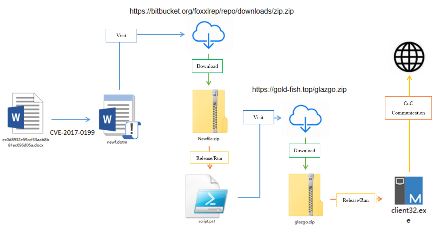 TA569 Suspected of Phishing Attack against Russia and Germany - NSFOCUS ...