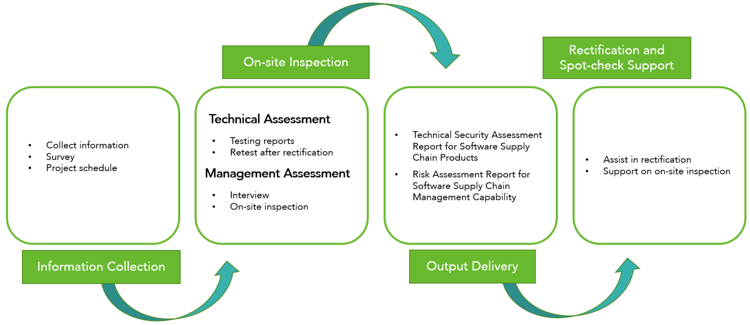 Software Supply Chain Security Solution Supply Chain Security Supervision Part 1 Nsfocus