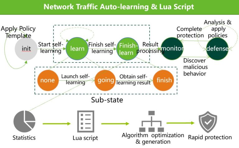 NSFOCUS Lua-based Anti-DDoS Solution - NSFOCUS, Inc., a global network ...