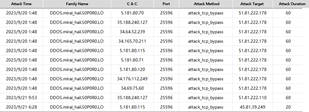 Figure-2.8-The-hailBot-attack-commands - NSFOCUS, Inc., a global ...