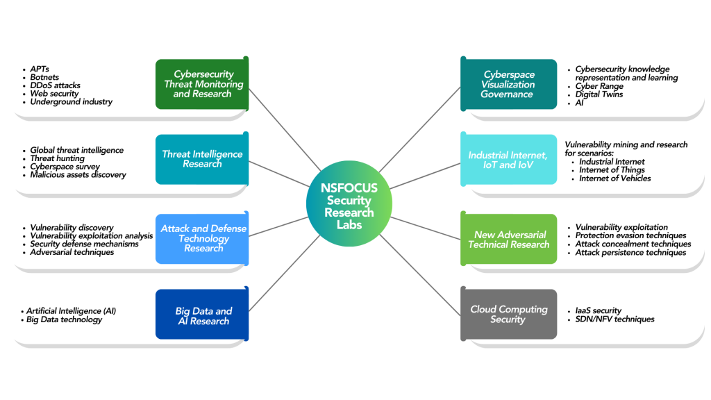 NSFOCUS Security Labs | NSFOCUS