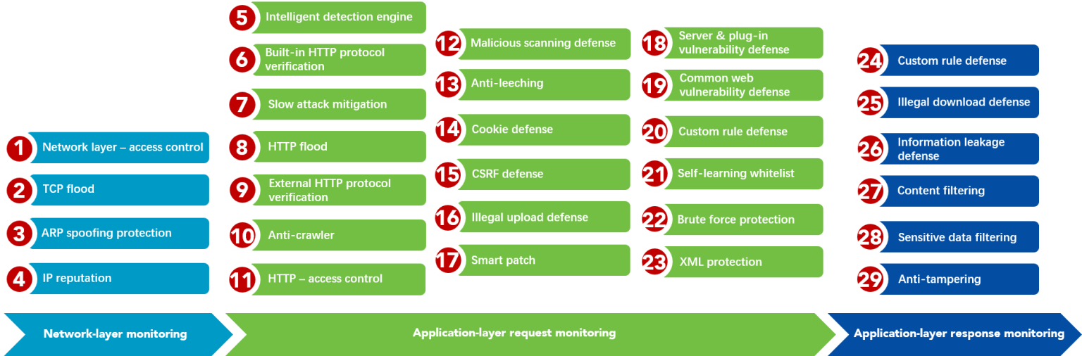 Web Application Firewall - NSFOCUS, Inc., a global network and cyber ...