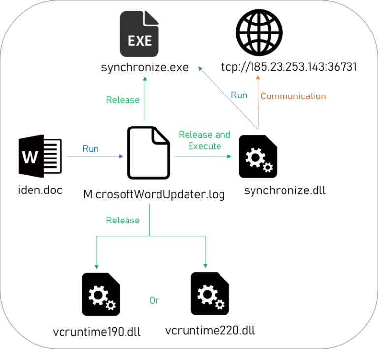 New APT Group Actor240524: A Closer Look at Its Cyber Tactics Against ...