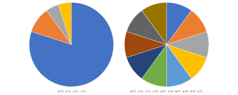A Deep Dive into DDoS Carpet-Bombing Attacks - NSFOCUS
