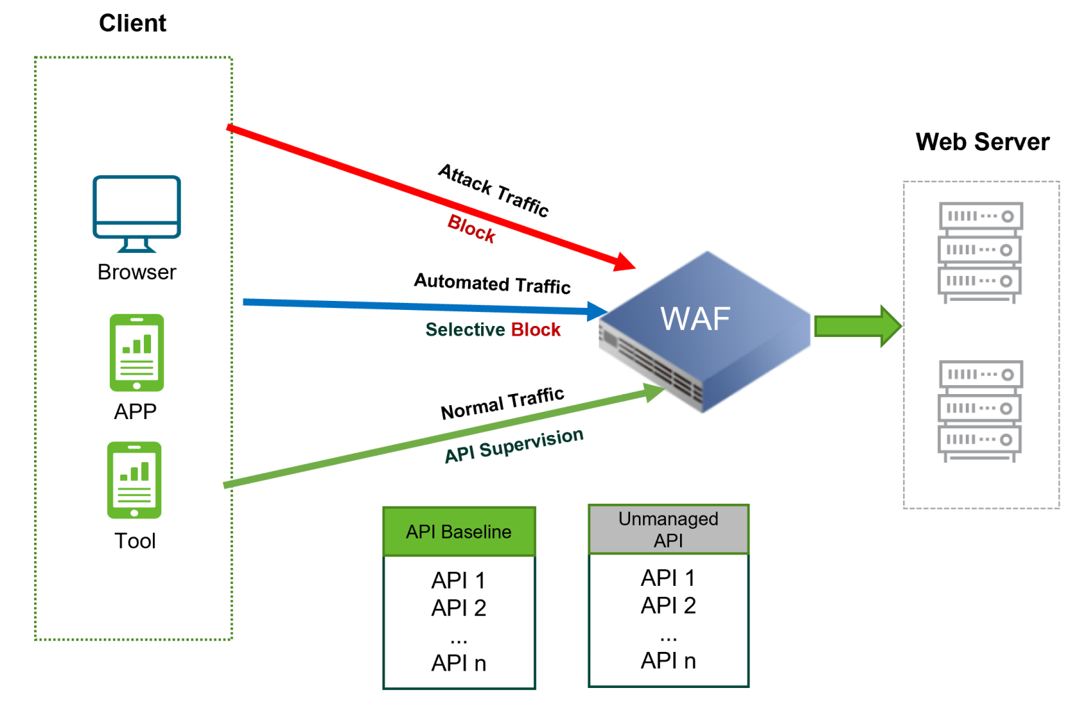 NSFOCUS WAF Selected in the 2025 Gartner® Market Guide for Cloud Web ...
