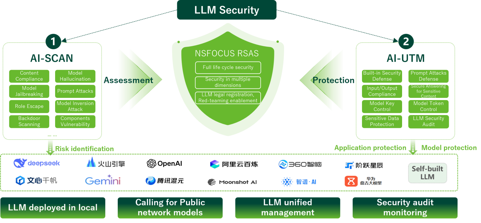 Dive into NSFOCUS LLM Security Solution - NSFOCUS, Inc., a global network and cyber security ...