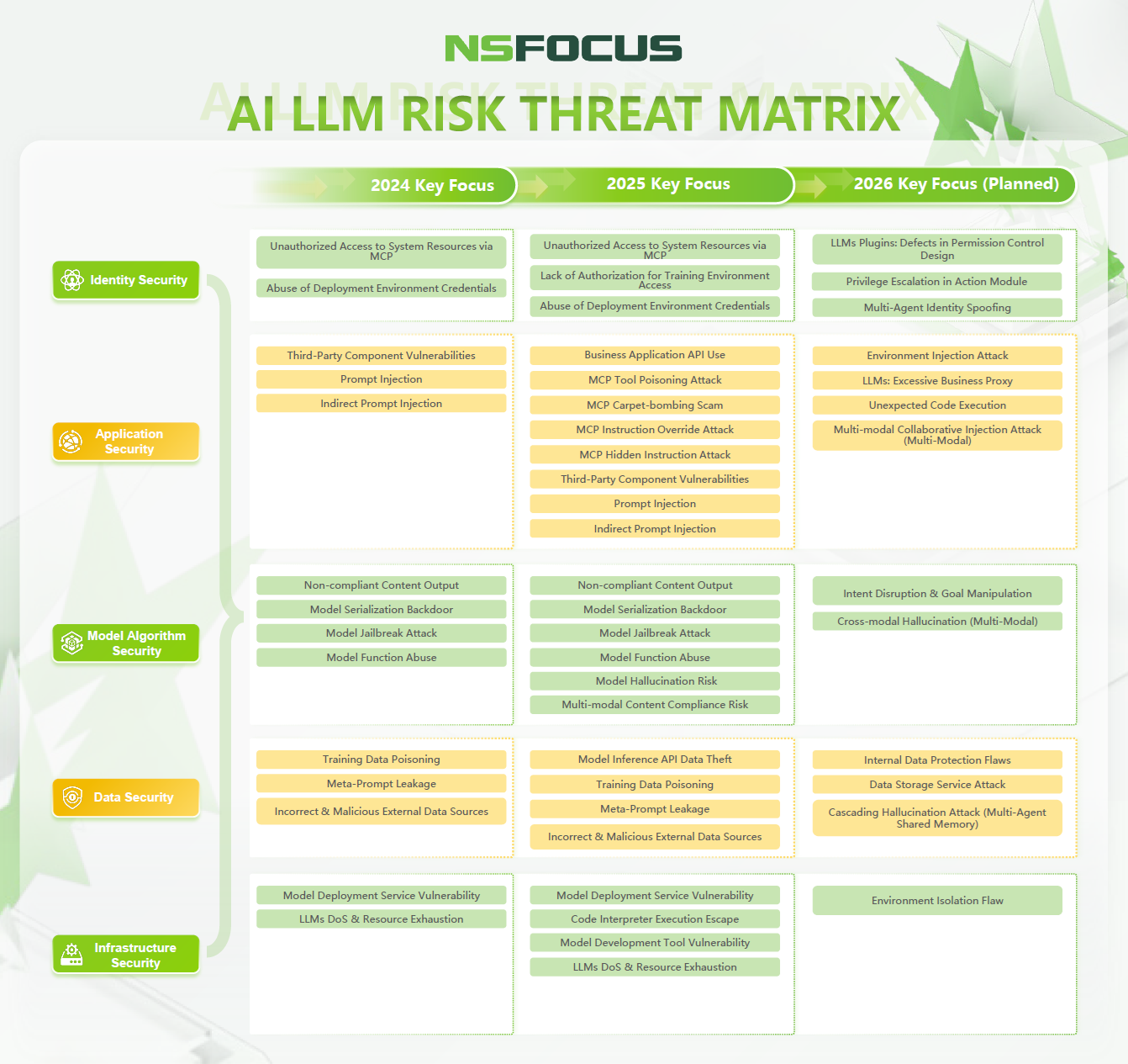 NSFOCUS Unveils Enhanced AI LLM Risk Threat Matrix for Holistic AI ...