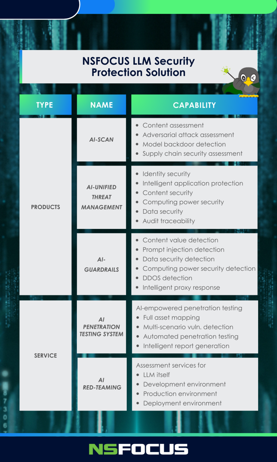 NSFOCUS Unveils Enhanced AI LLM Risk Threat Matrix for Holistic AI ...